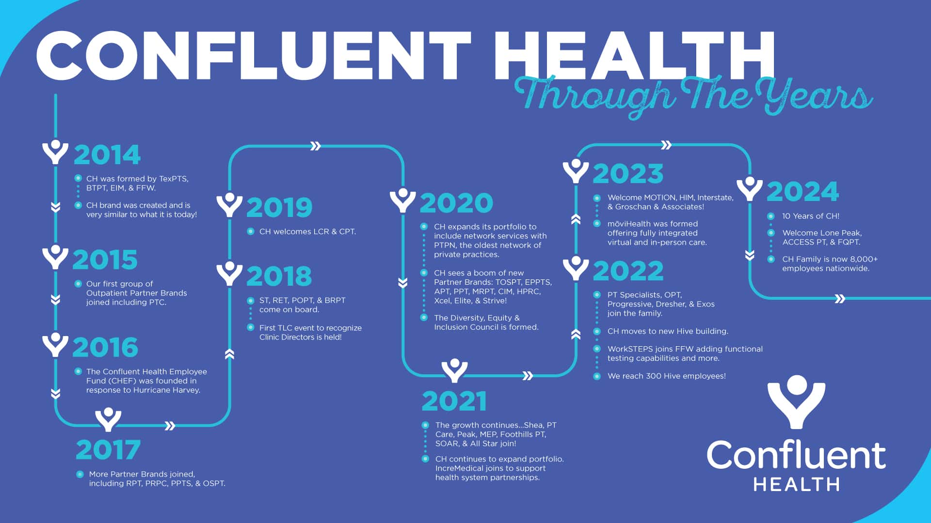 10 Lessons in 10 Years: How Confluent Health Has Made People Stronger ...